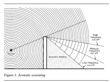 Sound Barrier